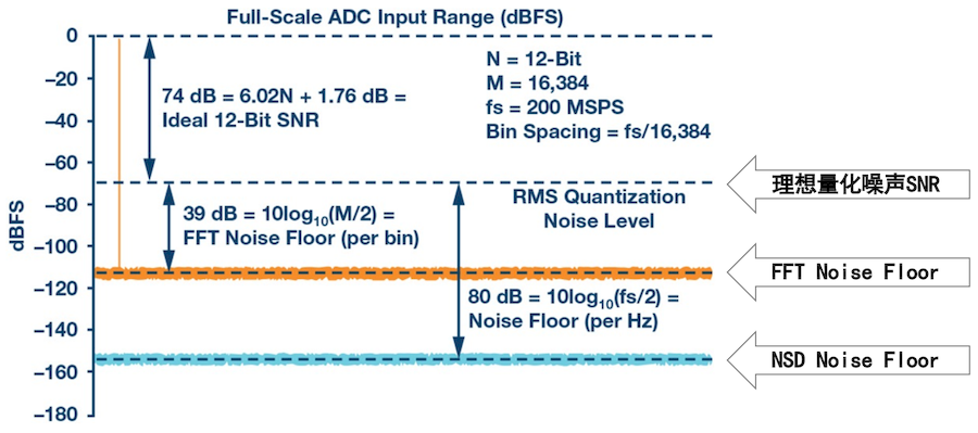 理解adc: 过采样”算不算是神操作?附带介绍noise Spectral Density Crazy Ampilifer 疯狂的运算放大器