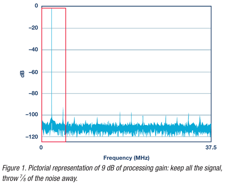 ADC过采样，操控的是带宽与噪声 - Crazy Ampilifer - 疯狂的运算放大器