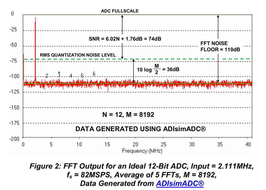 ADC底噪，一个频谱分析时的常见误区 - Crazy Ampilifer - 疯狂的运算放大器