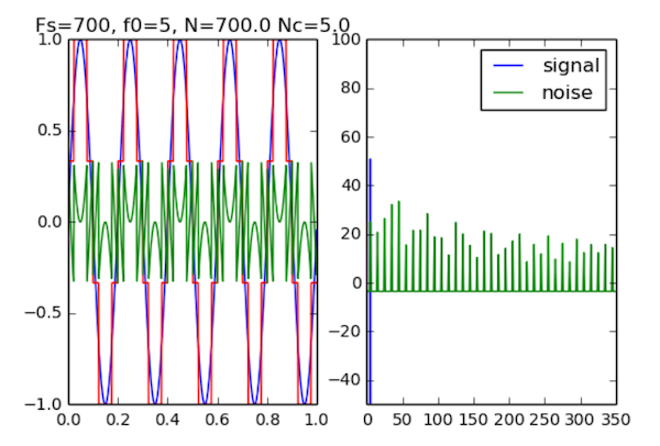 理解ADC：为什么量化噪声也会产生谐波？附带介绍 Dither（抖动） - Crazy Ampilifer - 疯狂的运算放大器