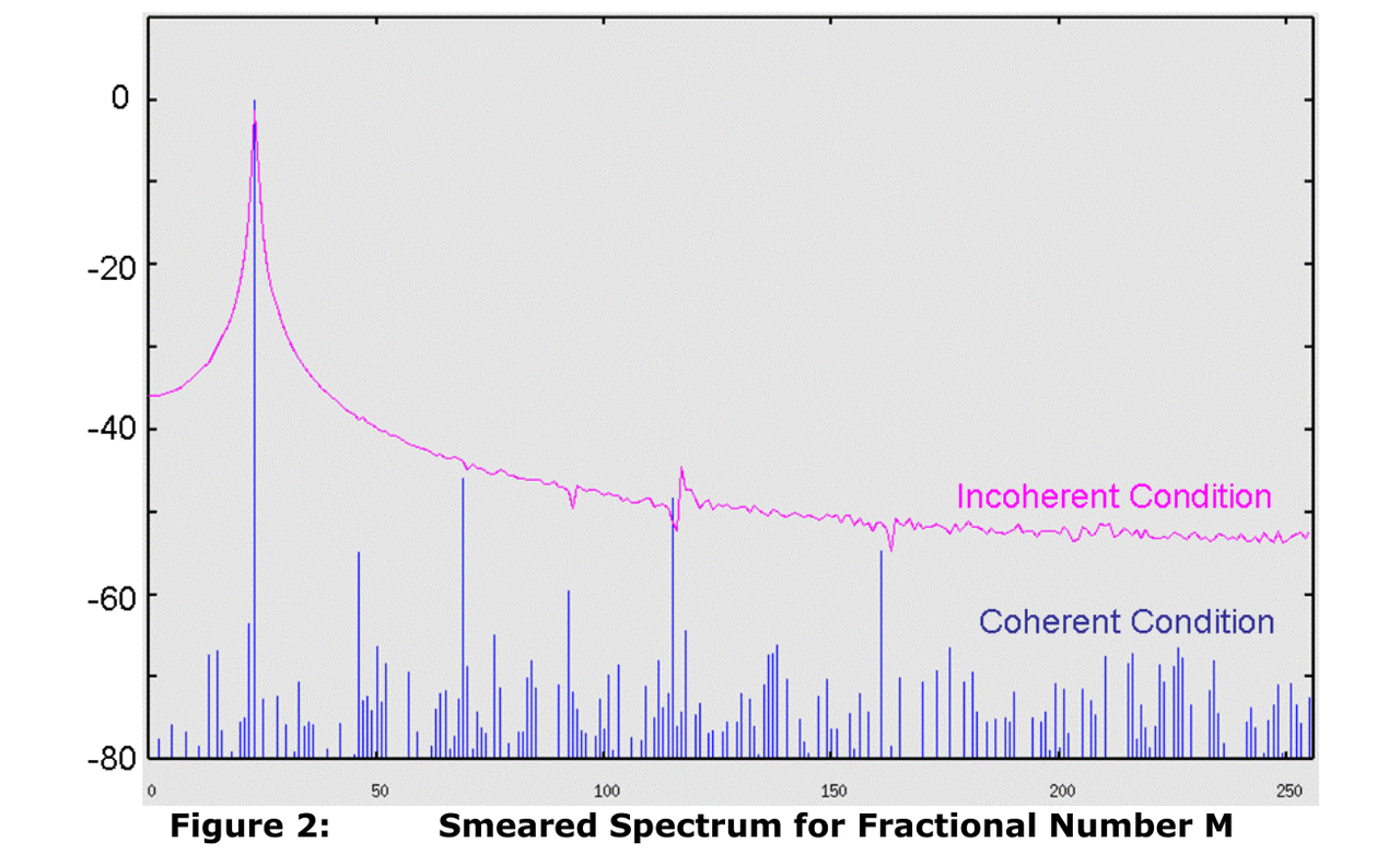 为什么FFT需要加窗函数？ - Crazy Ampilifer - 疯狂的运算放大器