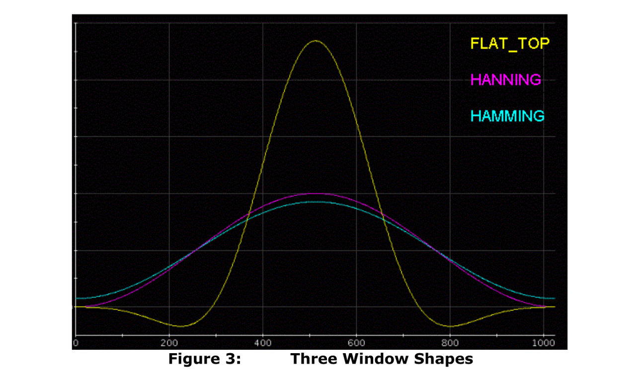为什么FFT需要加窗函数？ - Crazy Ampilifer - 疯狂的运算放大器