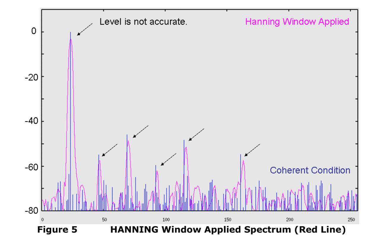 为什么FFT需要加窗函数？ - Crazy Ampilifer - 疯狂的运算放大器