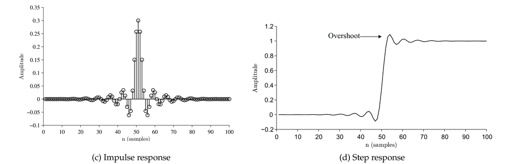 探秘！有限冲激响应（FIR）数字滤波器竟如此通俗易懂！ - Crazy Ampilifer - 疯狂的运算放大器