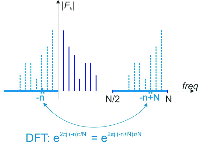 Python 带你深入浅出 DFT / FFT，就是这么简单！ - Crazy Ampilifer - 疯狂的运算放大器