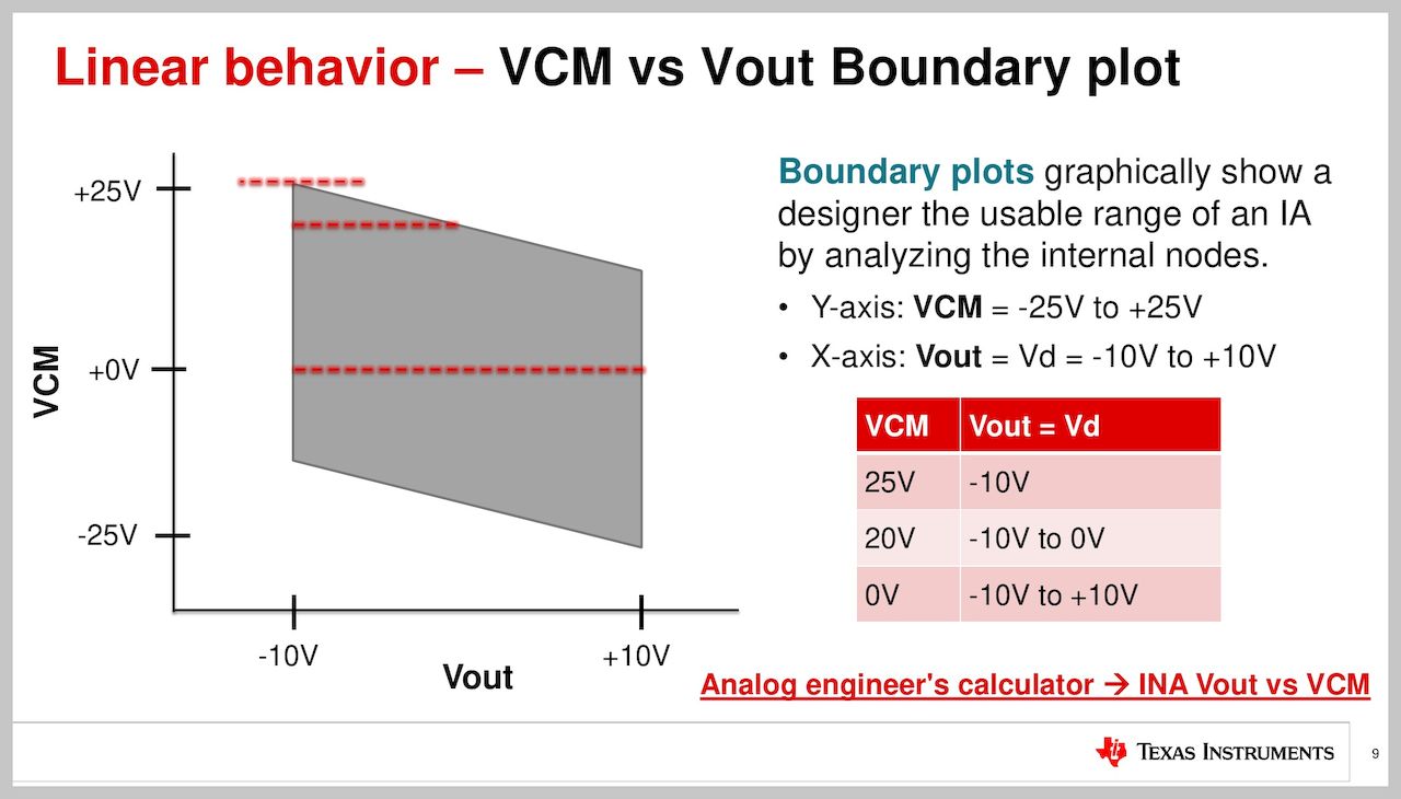 仪表放大器输入与输出的变化范围与关联：Vcm vs. Vout Plots - Crazy Ampilifer - 疯狂的运算放大器