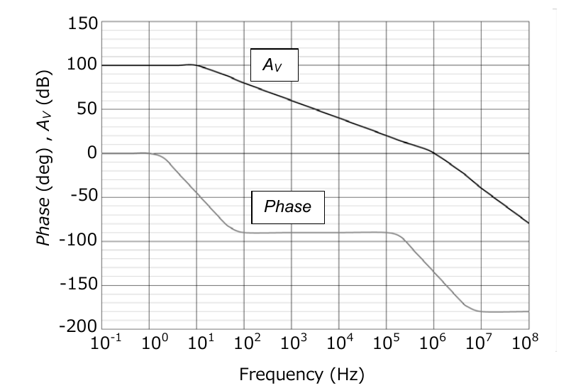 理解spec:运算放大器的gain Bandwidth Product与bode Plot Crazy Ampilifer 疯狂的运算放大器