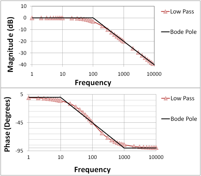 理解spec：运算放大器的gain Bandwidth Product与bode Plot Crazy Ampilifer 疯狂的运算放大器