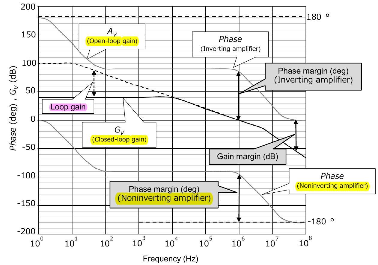 理解spec:运算放大器的gain Bandwidth Product与bode Plot Crazy Ampilifer 疯狂的运算放大器