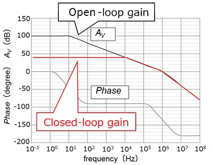 理解spec：运算放大器的Open Loop Gain、CMRR、PSRR - Crazy Ampilifer - 疯狂的运算放大器