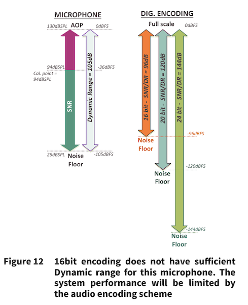 解读spec：如何从ADC角度看MEMS麦克风的灵敏度、信噪比、动态范围？ - Crazy Ampilifer - 疯狂的运算放大器