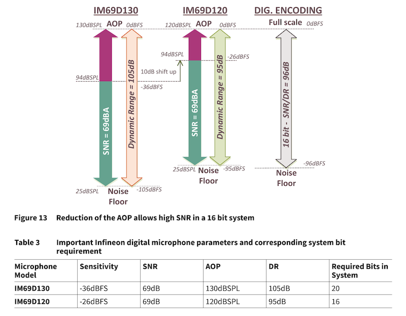 解读spec：如何从ADC角度看MEMS麦克风的灵敏度、信噪比、动态范围？ - Crazy Ampilifer - 疯狂的运算放大器
