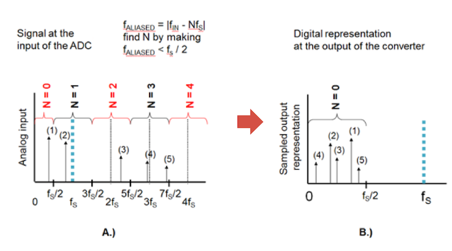 理解ADC：“过采样”算不算是神操作？附带介绍Noise Spectral Density - Crazy Ampilifer - 疯狂的运算放大器