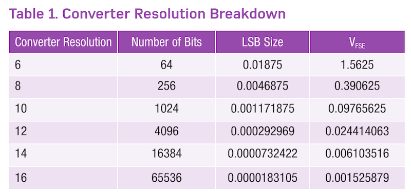 理解ADC：ADC的分辨率、采样率、带宽之间有什么关联？（讲的不是采样定理） - Crazy Ampilifer - 疯狂的运算放大器