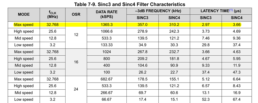 Sigma-Delta ADC 中的 FIR Filter 什么样？ - Crazy Ampilifer - 疯狂的运算放大器