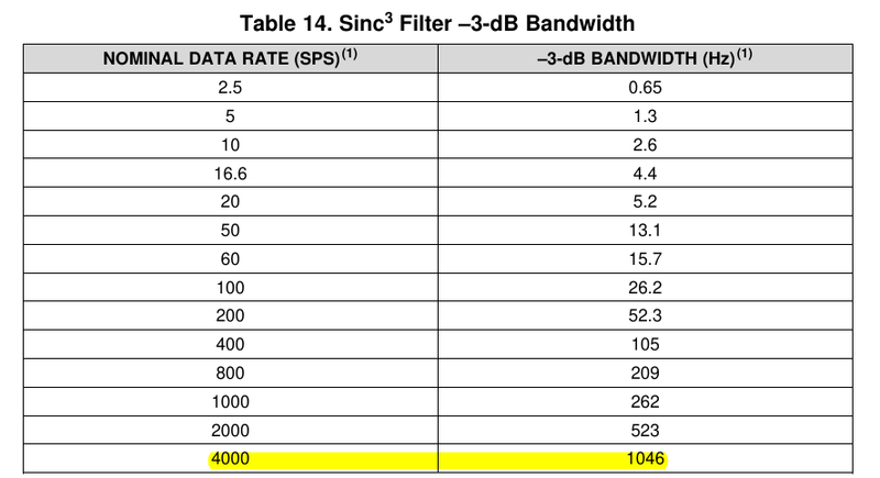 Sigma-Delta ADC 中的 FIR Filter 什么样？ - Crazy Ampilifer - 疯狂的运算放大器