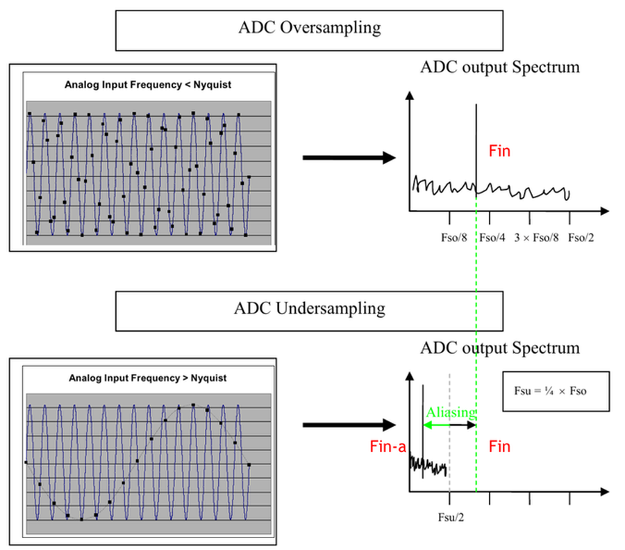 理解ADC：为什么ADC的带宽会比采样率更大？ - Crazy Ampilifer - 疯狂的运算放大器
