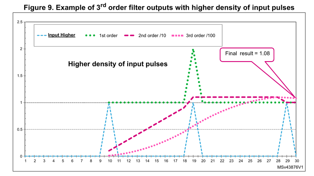 如何理解 Sigma-Delta ADC 中的“抽取”和“滤波”？ - Crazy Ampilifer - 疯狂的运算放大器