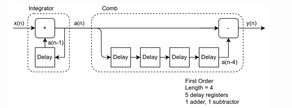 如何理解 Sigma-Delta ADC 中的“抽取”和“滤波”？ - Crazy Ampilifer - 疯狂的运算放大器