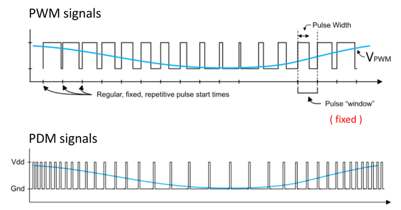 什么是 Sigma-Delta ADC 中的 Noise Shaping？ - Crazy Ampilifer - 疯狂的运算放大器