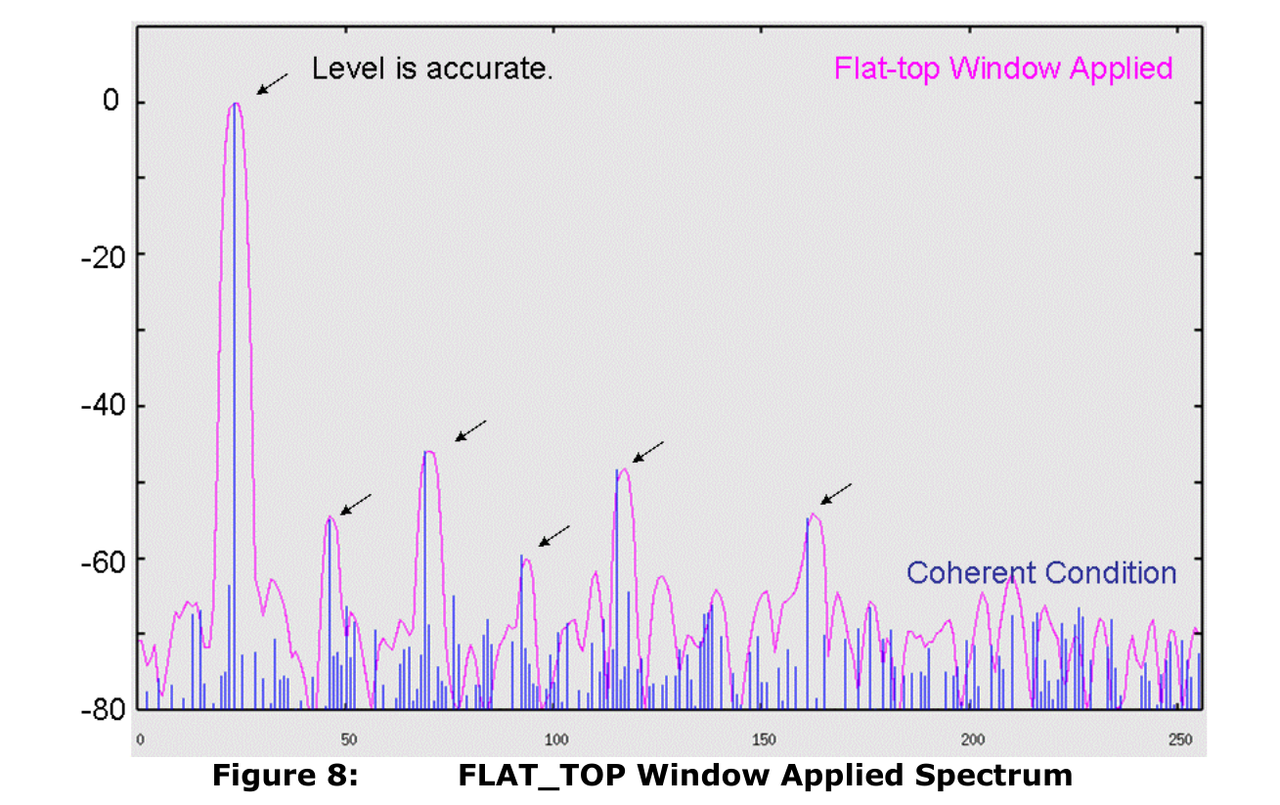 为什么FFT需要加窗函数？ - Crazy Ampilifer - 疯狂的运算放大器