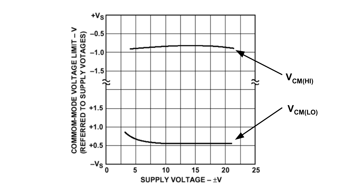 理解spec：运算放大器的Input Common Mode Voltage Range与Output Voltage Swing ...
